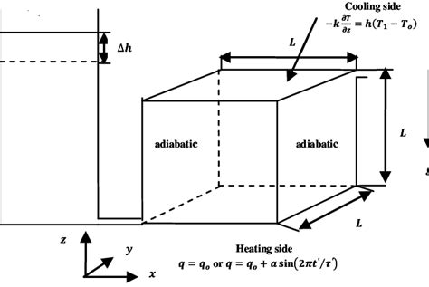 Schematic Diagram Of The Physical Problem And Coordinates System