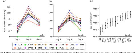 Table 1 From Mitochondrial Genetic Effects On Reproductive Success