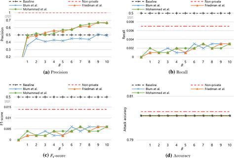 Performances Of Model Inversion Attack Against Differentially Private