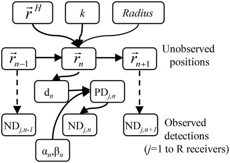 Directed Acyclic Graph Demonstrating The Bayesian State Space Model