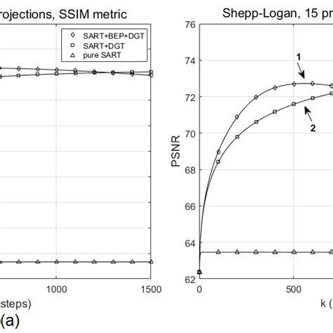 Evolution Of A Ssim And B Psnr Values For The Reconstruction Of The