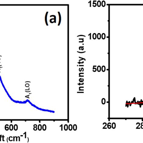 A Raman Spectrum Of Batio3 Nanowires B Lorentzian Fit Of The Peak