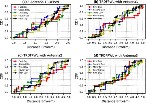 cdf of localization errors of the different version of tlloc on each