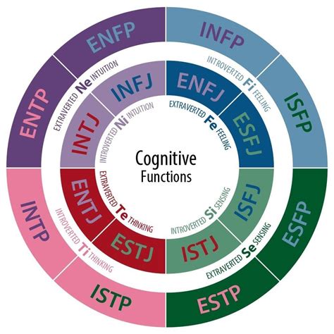 A Perfectly Easy To Understand Description Of All 8 Cognitive Functions