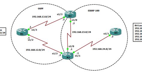 configuration of advance redistribution part 3 ccnp best cisco