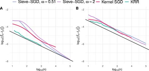 Figure 1 From A Sieve Stochastic Gradient Descent Estimator For Online