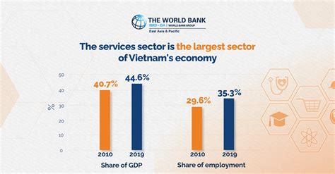 World Bank East Asia Pacific On Twitter The Services Sector Is Now
