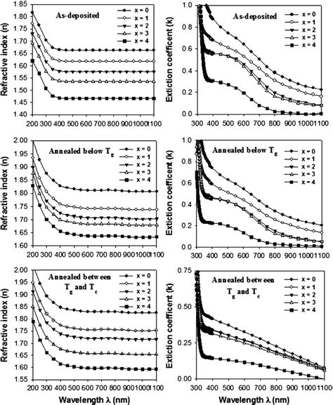 Plot Of Refractive Index N And Extinction Coefficient K Versus