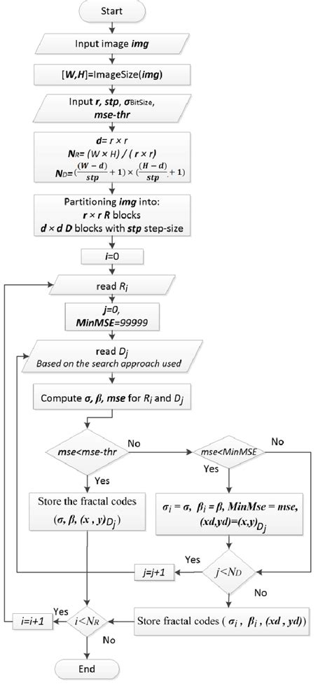 Flowchart Of The Tested Full Search Fractal Image Compression Algorithm