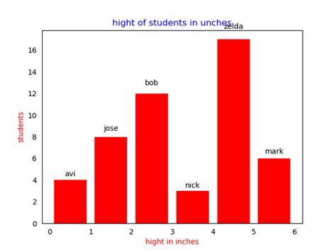 plotting bar chart with matplotlib with python 3 7 stack