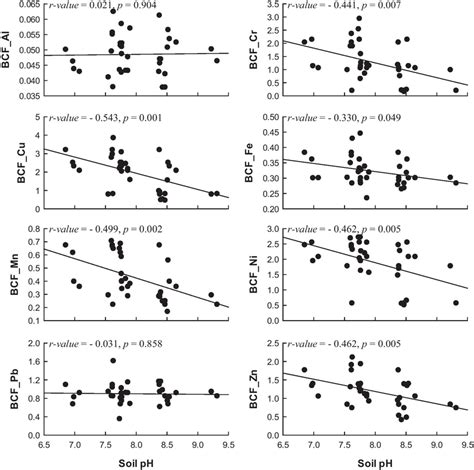 Simple Linear Correlations R Values N 36 Between The Download