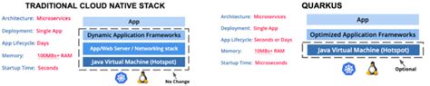 top microservices framework in java vedcraft