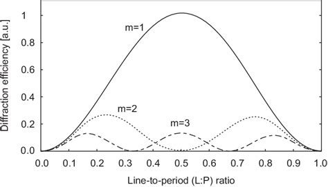 3 Diffraction Efficiency As A Function Of Line To Period Ratio For The