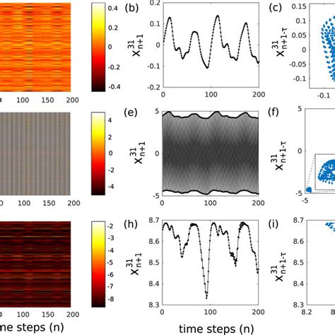 Spatio Temporal Evolution Of The Rrnn Left Column Time Series