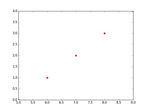 python missing values at the beginning matplotlib stack overflow