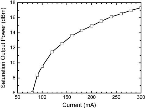 Saturation Output Power Versus The Injection Current Download