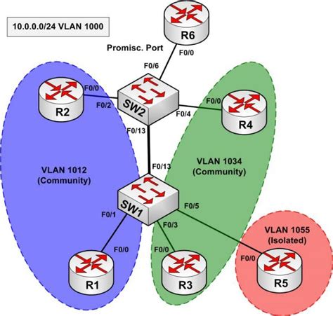 How Private Vlans Work Router Switch Blog