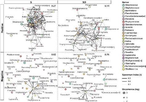 Otu Networks Based On Correlation Analysis Networks Report Positive