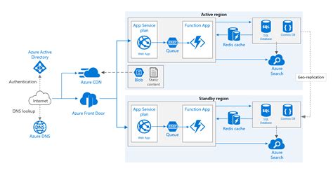 increasing performance and high availability of web apps with azure