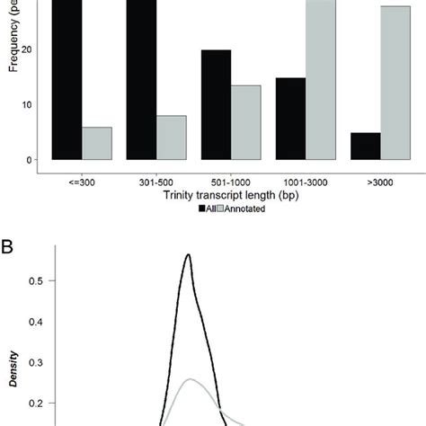 Trinity Transcript Length And Level Of Expression A Length And B