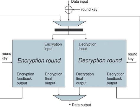 block diagram of the t box based aes encryption decryption circuit