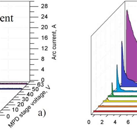 Typical First Stage Arc Current A And Mpd Stage Current B Waveforms