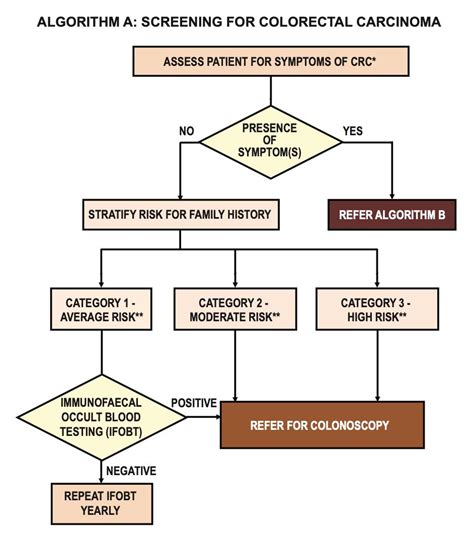 Colorectal Cancer How To Prevent And Improve The Survival Outcomes