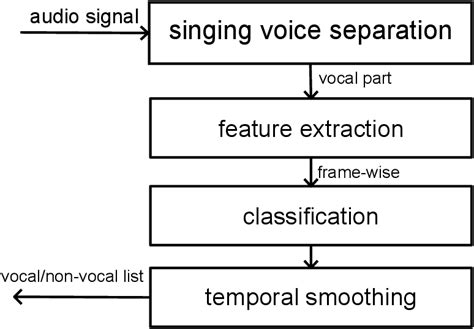 Figure 1 From Comparison For Improvements Of Singing Voice Detection
