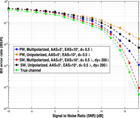Bit Error Rate Ber Vs Signal To Noise Ratio Snr Download