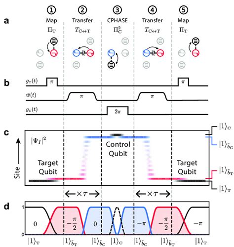Cphase Gate Pulse Sequence And Results A Schematic Illustration Of The