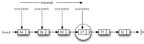 4 21 implementing an unordered list linked lists — problem solving