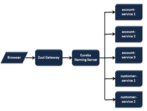part 6 zuul gateway in microservices only fullstack