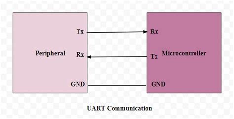 basics of uart explained communication protocol and its applications