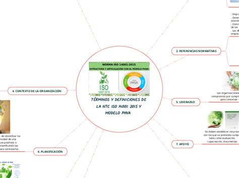 TÉrminos Y Definiciones De La Ntc Iso 1400 Mind Map