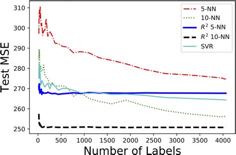 building machine learning models via comparisons machine learning