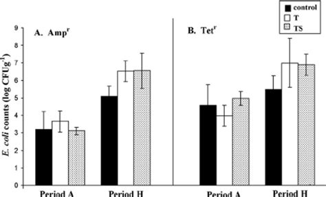 Amp R A And Tet R B E Coli Counts Log Cfu G Ϫ 1 [wet Download