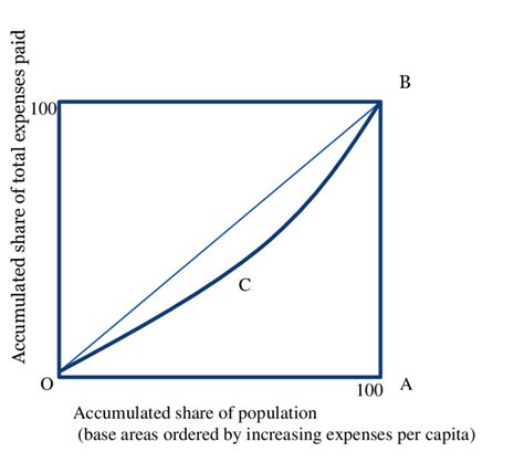 Schematic Illustration Of The Lorenz Curve The Area Between The
