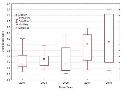 Temporal Evolution Of The Stratification Index In The Entire Lagoon