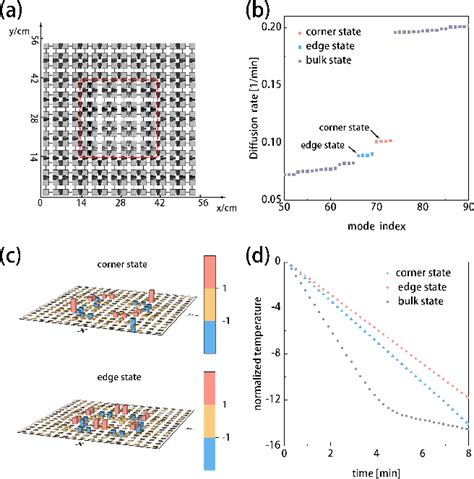 Figure 4 From Hierarchical Topological States In Thermal Diffusive