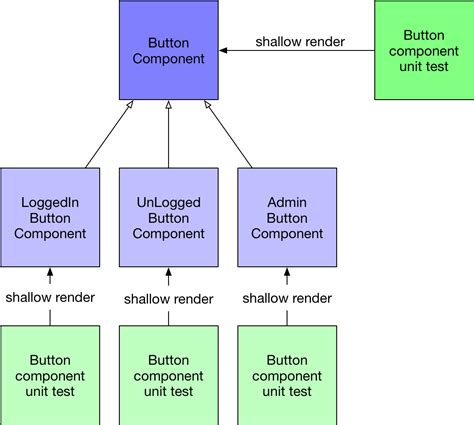 five traps to avoid while unit testing vue js