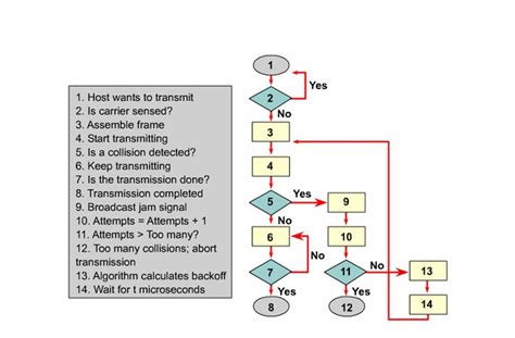 csma cd flowchart ~ and yet another cisco blog