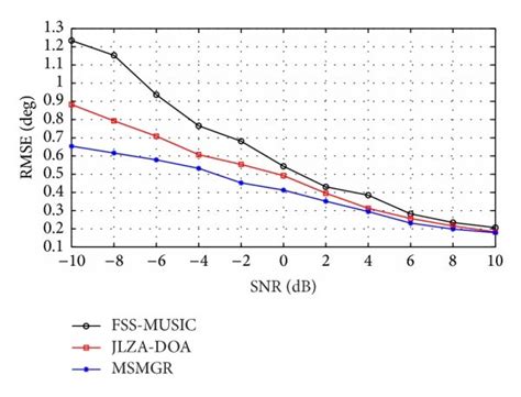 Rmse Of The Doa Estimation Versus Angle Separation Download