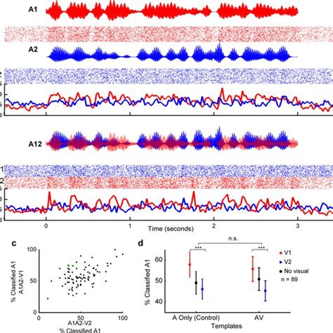 Auditory Visual Temporal Coherence Enhances Neural Coding In Auditory