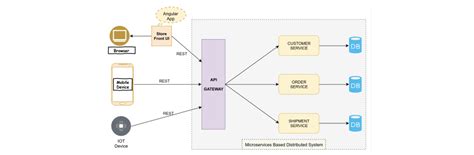 microservices interview questions and answers [updated 2021]