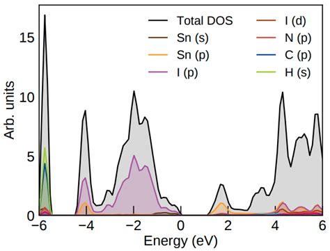 how to calculate the orbital occupancy of partial density