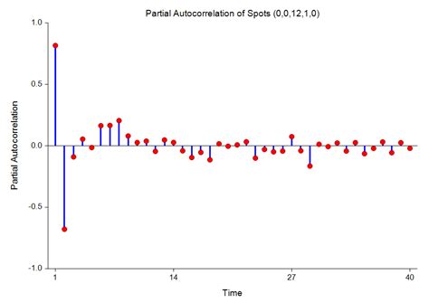 ncss time series and forecasting ncss statistical software