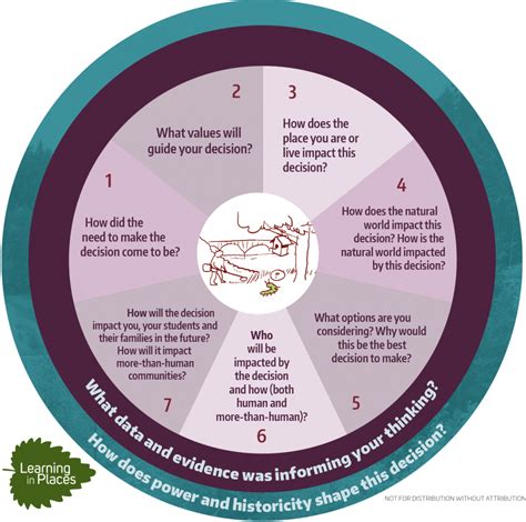 ethical deliberation and decision making in socio ecological systems