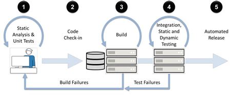 static code analysis in continuous integration and continuous delivery