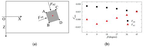 Jmse Free Full Text Modeling Impact Load On A Vertical Cylinder In