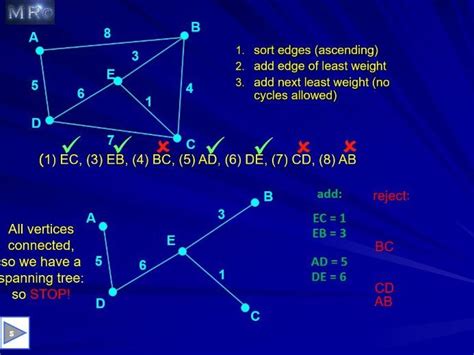 kruskal s minimum spanning tree teaching resources